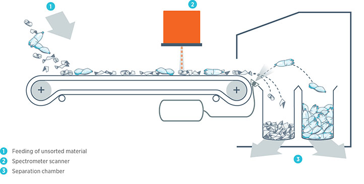 【AUTOSORT分选机】基于材质和颜色进行分拣的多功能分选设备 - 陶朗