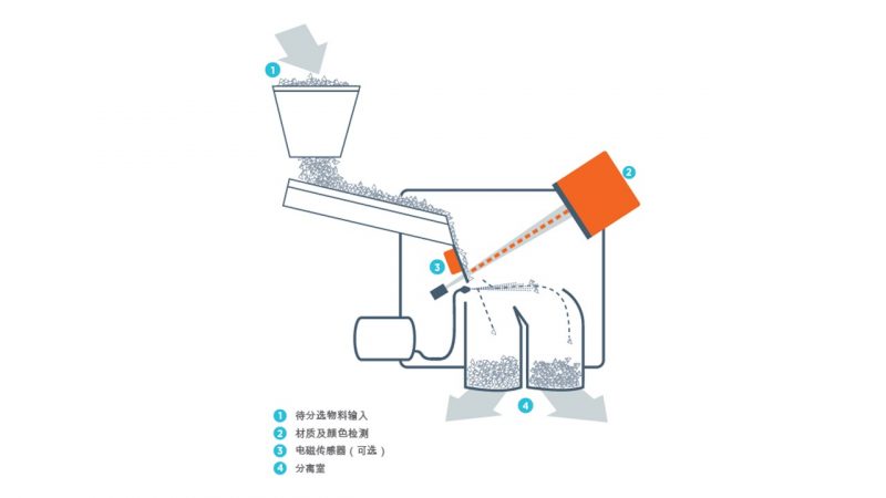 【AUTOSORT™ FLAKE】瓶片分选，同时根据材质、颜色和金属特性进行分拣 - 陶朗